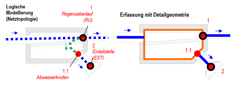 3.2.11 Regenüberlauf mit Streichwehr – Verband Schweizer Abwasser- und ...