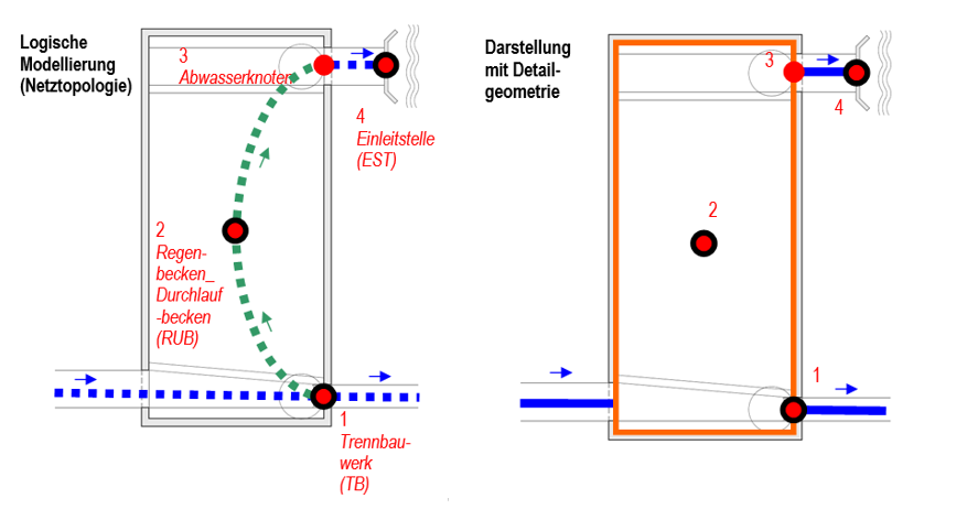 3.2.13 Regenüberlaufbecken: Durchlaufbecken im Nebenschluss – Verband ...