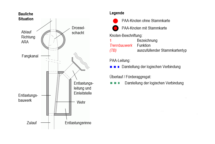 3.2.16 Regenüberlaufbecken: Fangkanal (oben liegender Überlauf ...