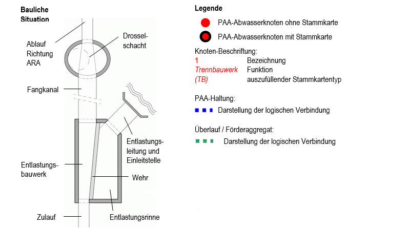 3.2.16 Regenüberlaufbecken: Fangkanal (oben liegender Überlauf ...