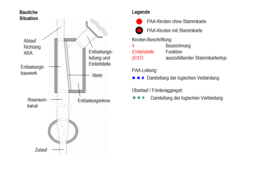 3.2.17 Regenüberlaufbecken: Stauraumkanal (unten liegender Überlauf ...